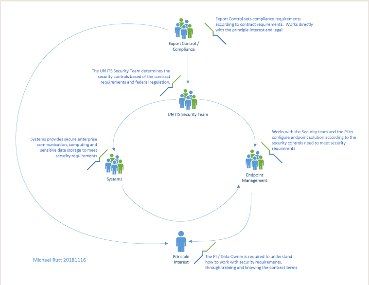 Michael Rutt — Export Control